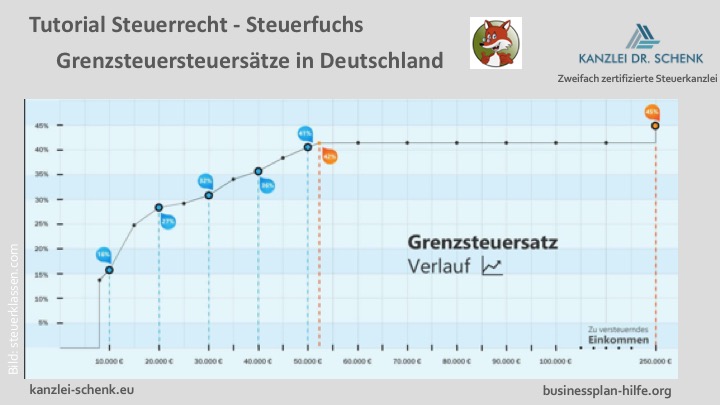 Steuerprogression - kalte Progression - Steuersätze | yourXpert